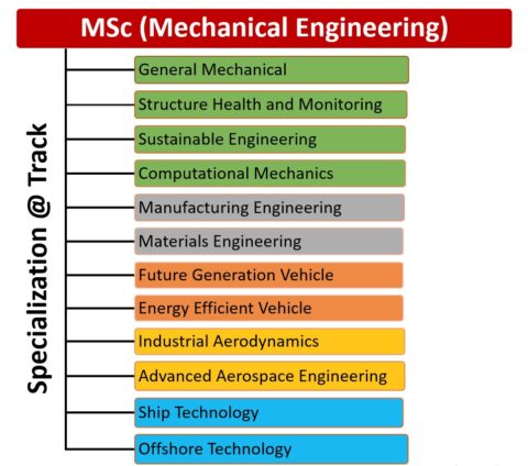 Master of Science Mechanical Engineering | Faculty of Mechanical Engineering